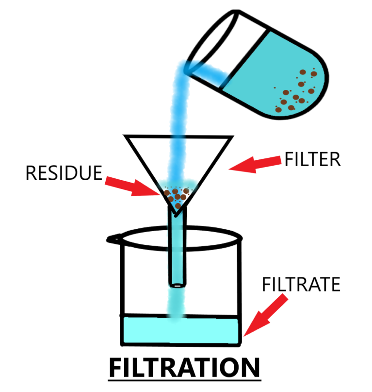 Methods for Liquid-Solid Separation - Edusaint
