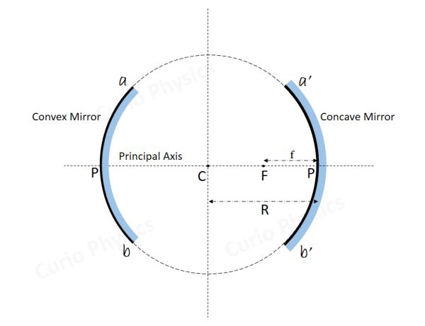 Introduction to Spherical Mirrors - Edusaint